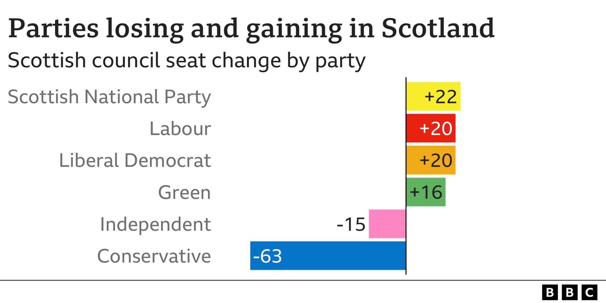 The numbers behind Scotland's council election results - BBC News
