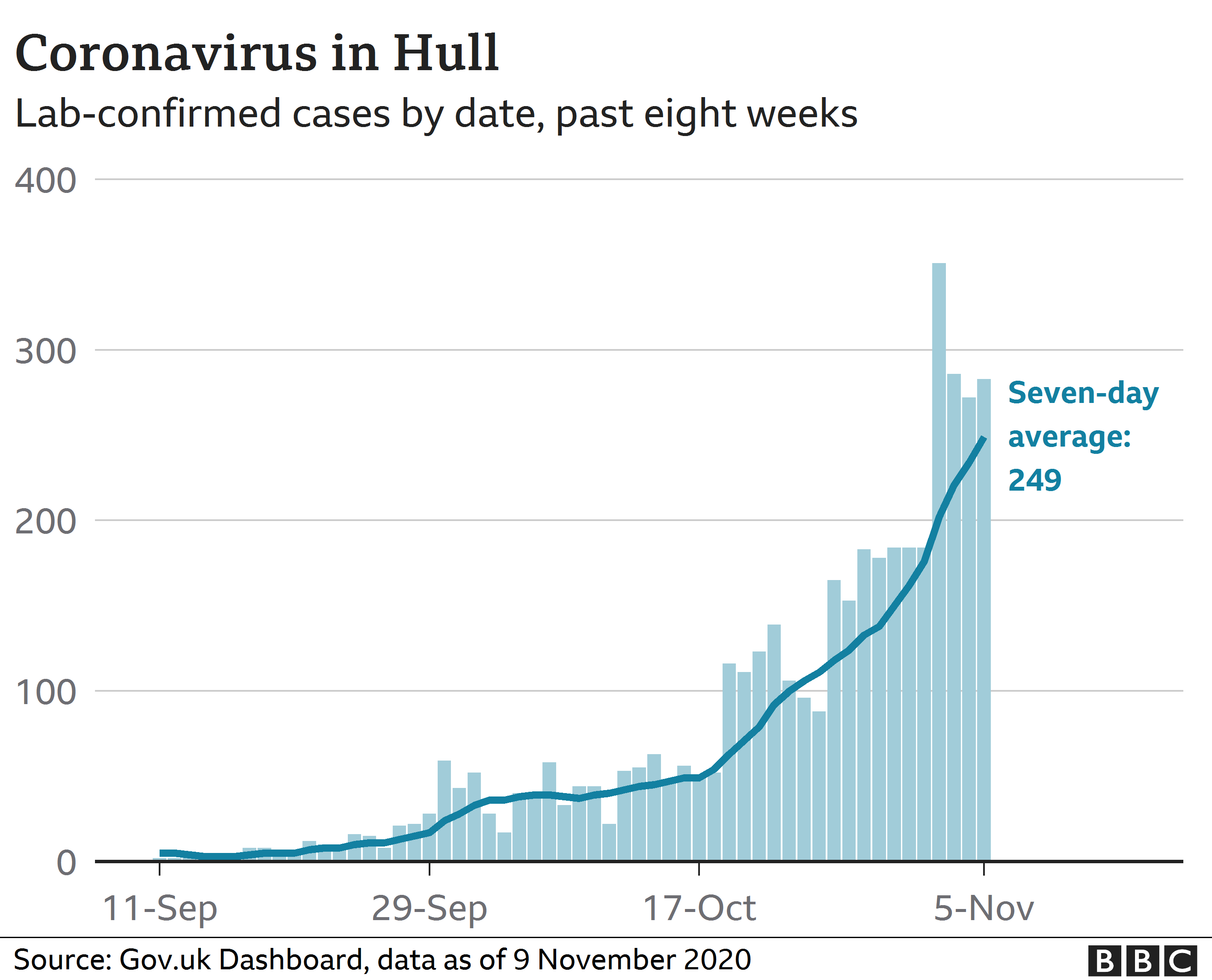 Concern as Hull Covid-19 cases hit highest rate - BBC News