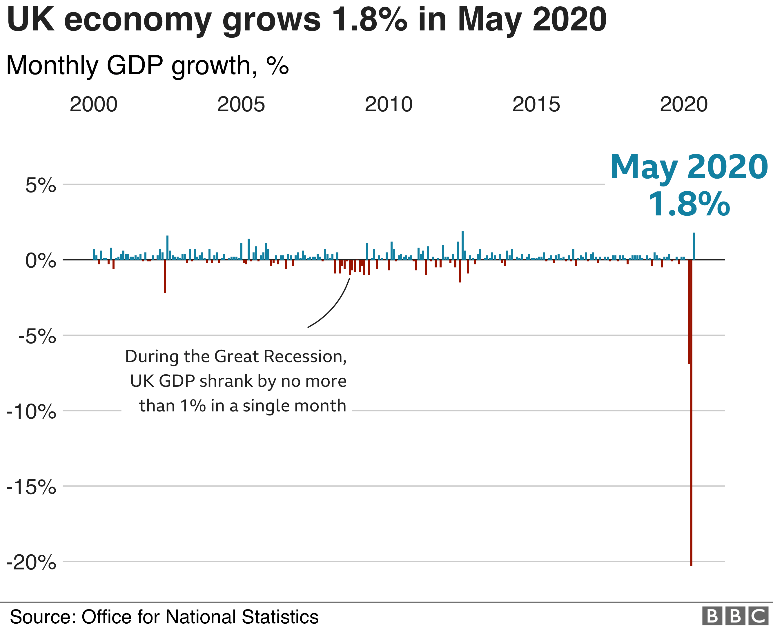UK economy rebounds more slowly than expected - BBC News