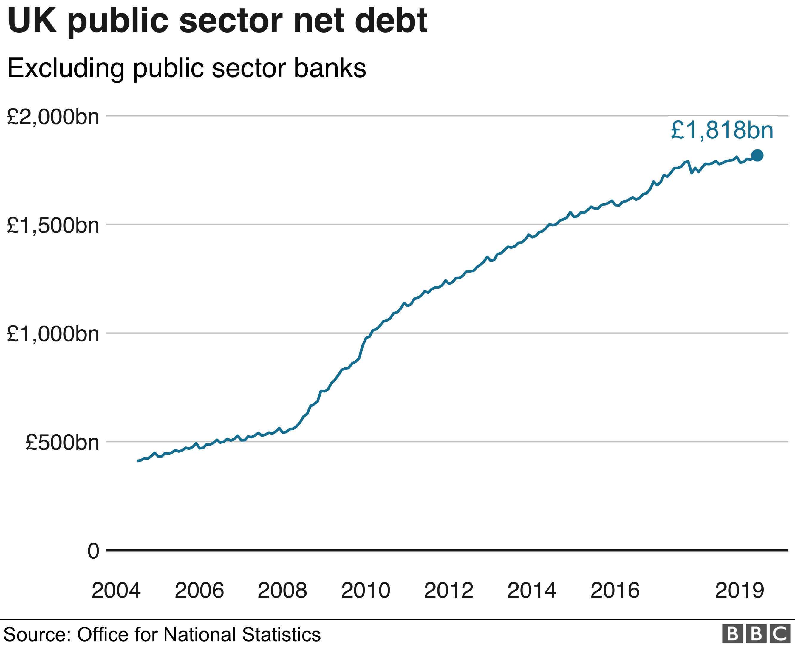 Government borrowing in June highest since 2015 - BBC News