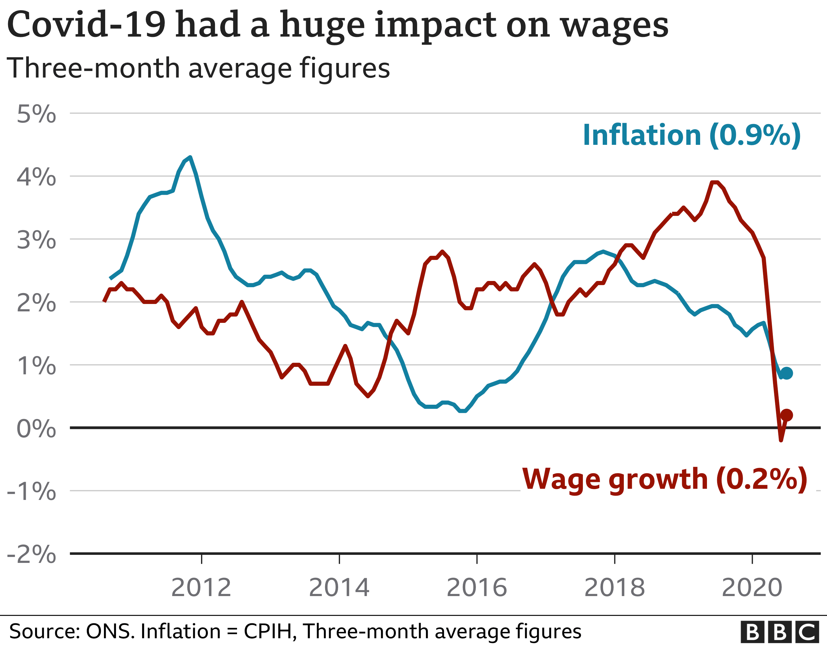 Eat Out to Help Out drives UK inflation to five-year low - BBC News