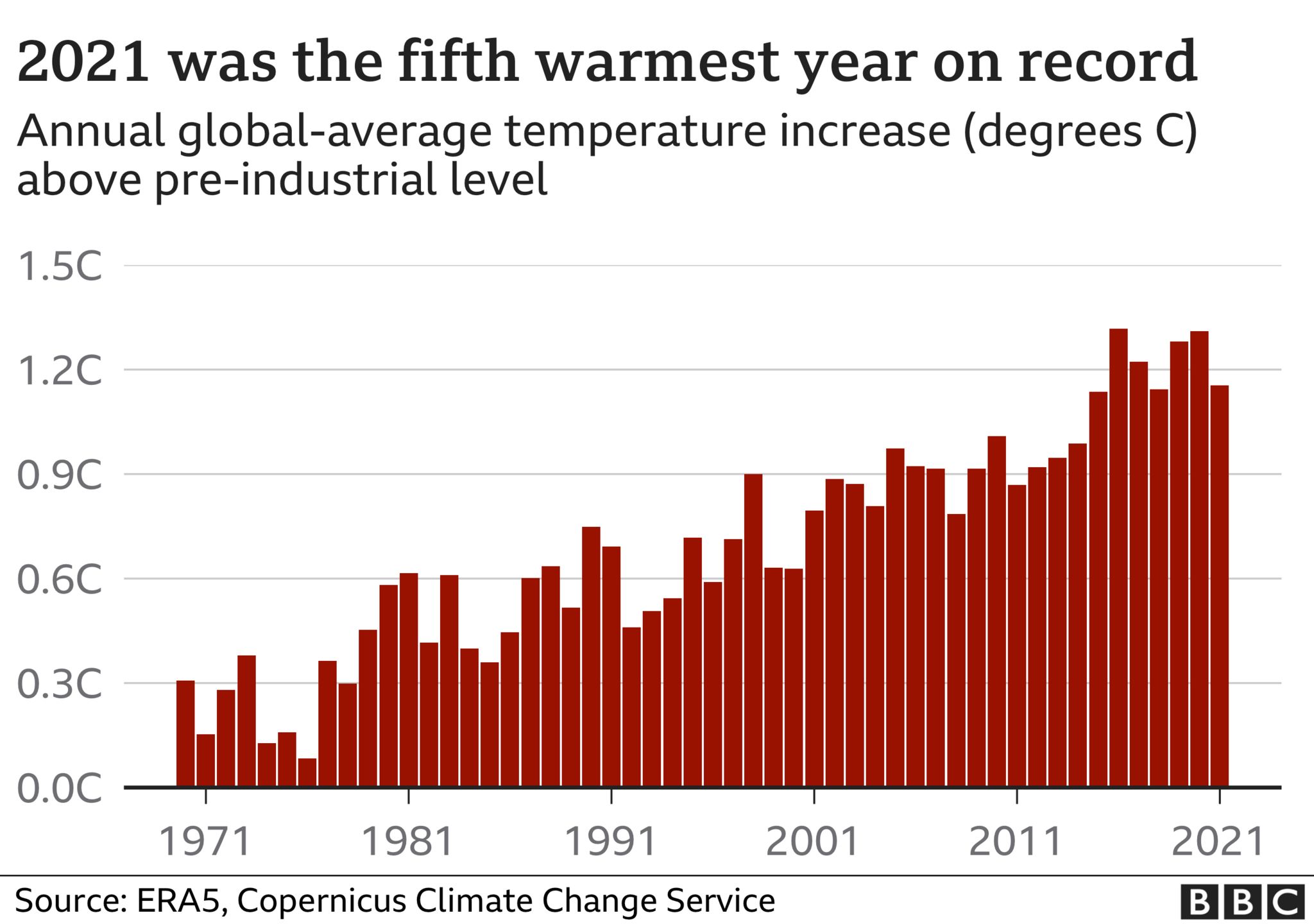 Past Seven Years Hottest On Record EU Satellite Data BBC News