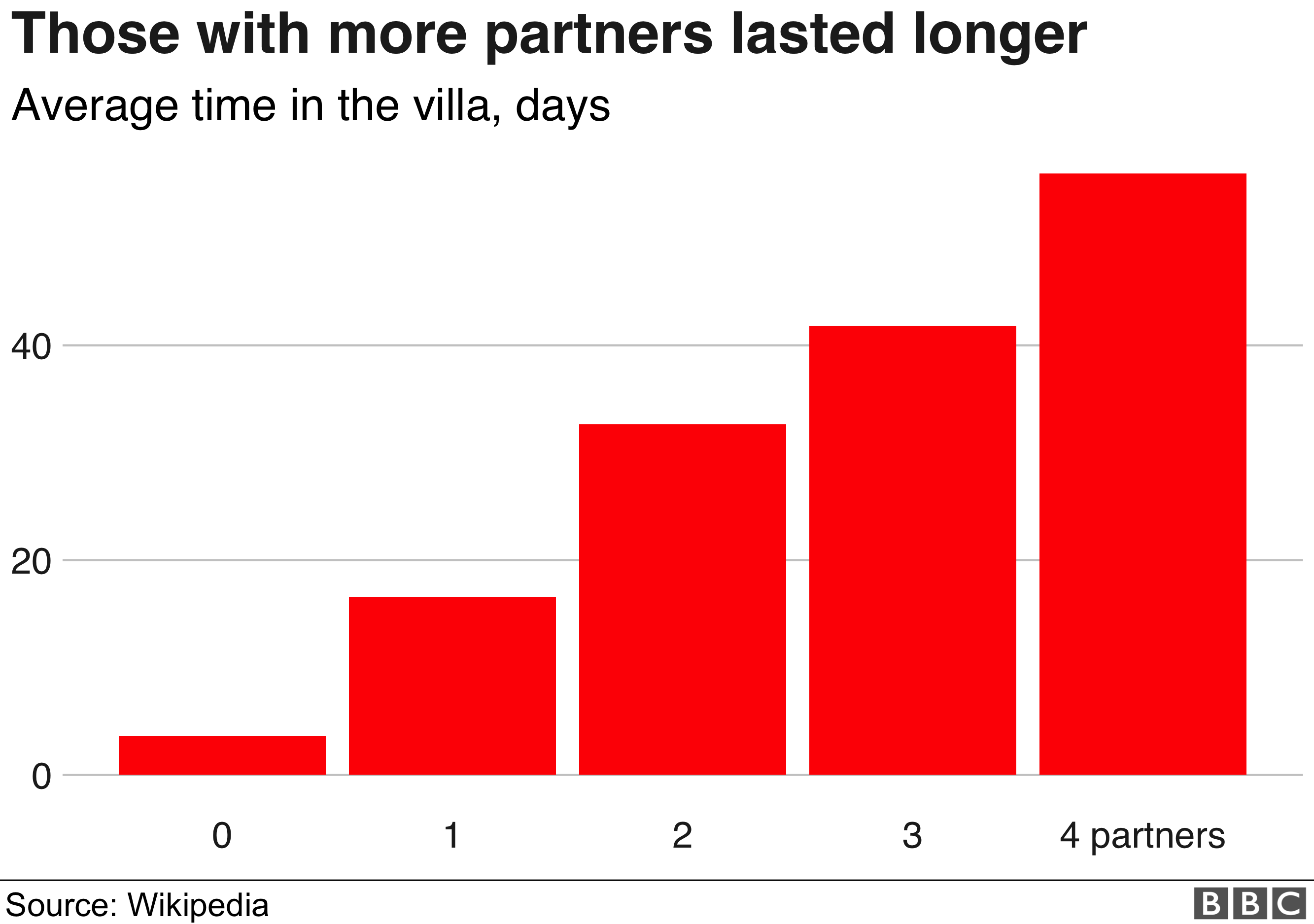 Love Island 2018 in seven charts - BBC News