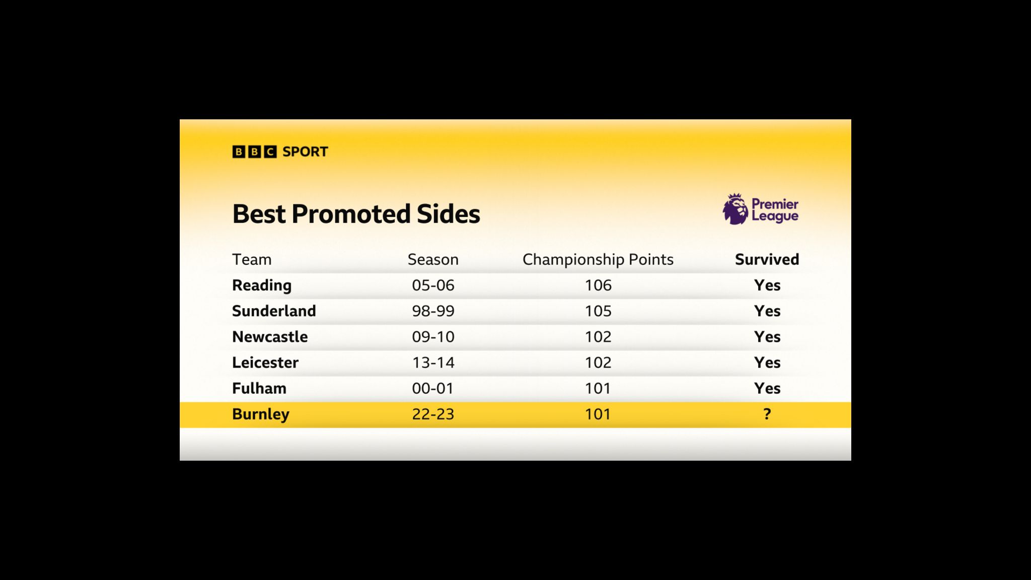 Are Burnley staying up? The stats suggest so... - BBC Sport