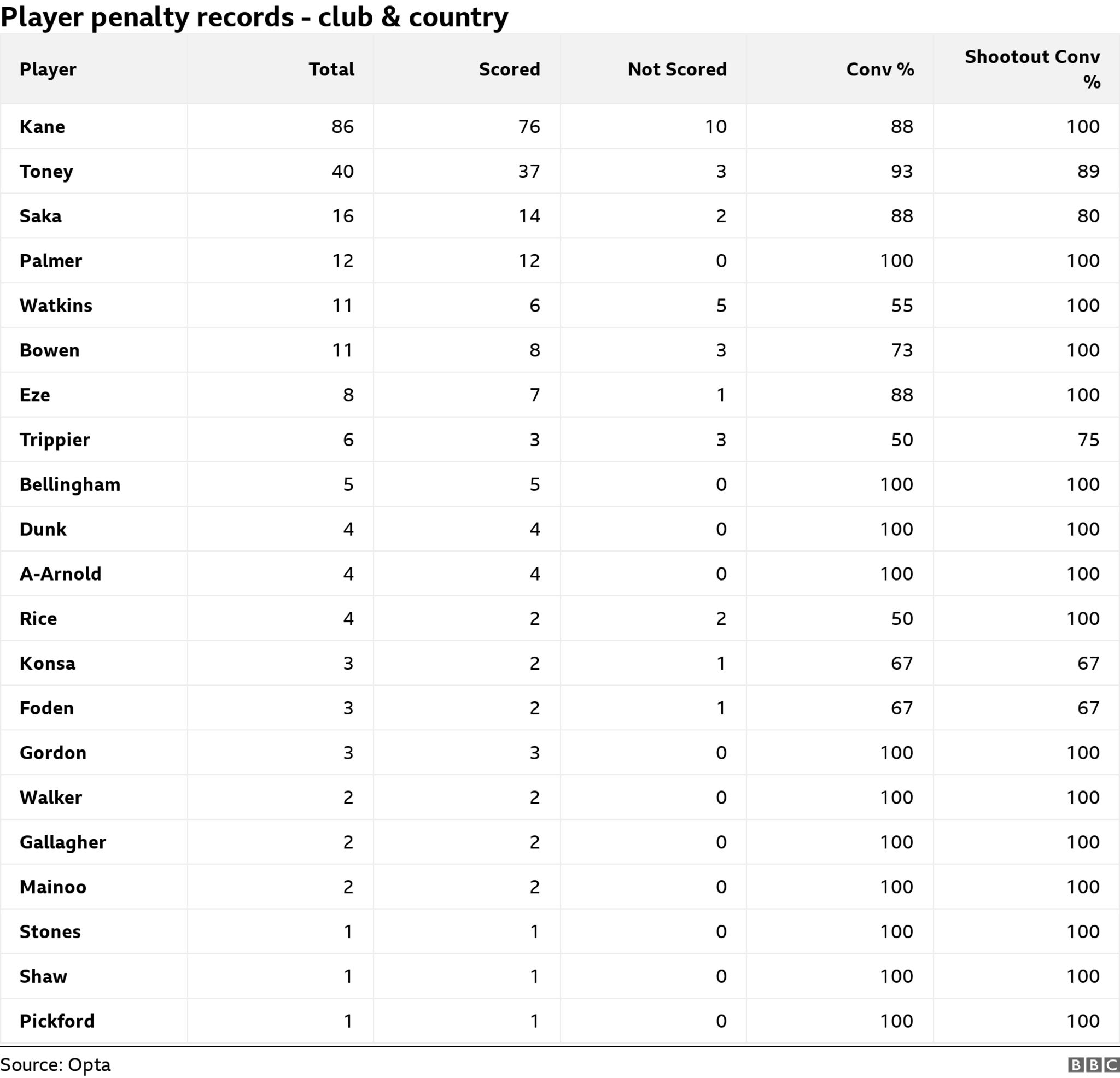 England penalties: Nine things you need to know before Euro 2024 ...