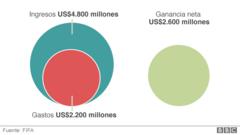 ¿Cómo obtiene la FIFA su dinero y cómo lo gasta? - BBC News Mundo