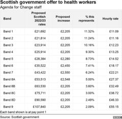 NHS pay offer credible but falls short, union says - BBC News