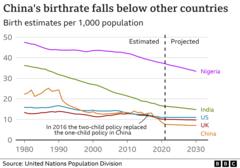 China's population falls for first time since 1961 - BBC News