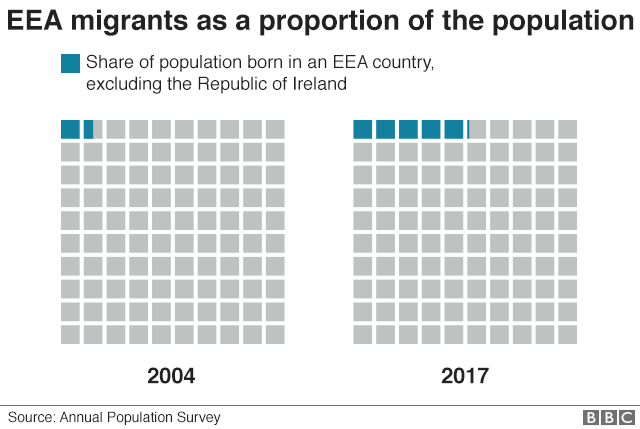 EU migration: How has it changed the UK? - BBC News