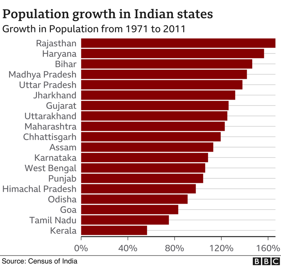 Why south India outperforms the north - BBC News