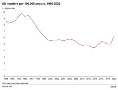 US crime: Is America seeing a surge in violence? - BBC News