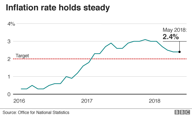 Rising fuel prices spur inflation in May - BBC News