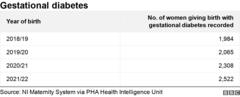 Gestational diabetes: Northern Ireland sees 30% rise over four years ...