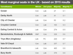 The seats that could decide the election - BBC News