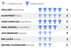 British Grand Prix: Lewis Hamilton seeks record sixth Silverstone win ...