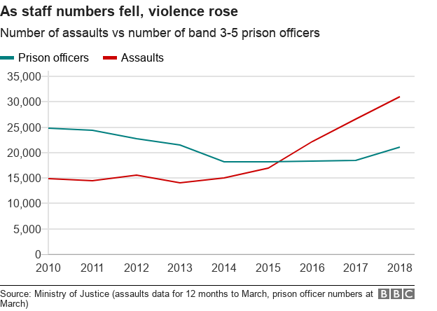 Prisons: Why are they in such a state? - BBC News