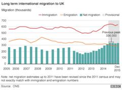 Net migration to UK rises to 333,000 - second highest on record - BBC News