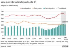Net migration at 323,000 prompts EU referendum row - BBC News