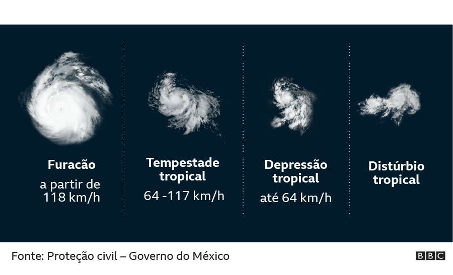 Como os furacões se formam e por que são tão frequentes nos EUA, México ...