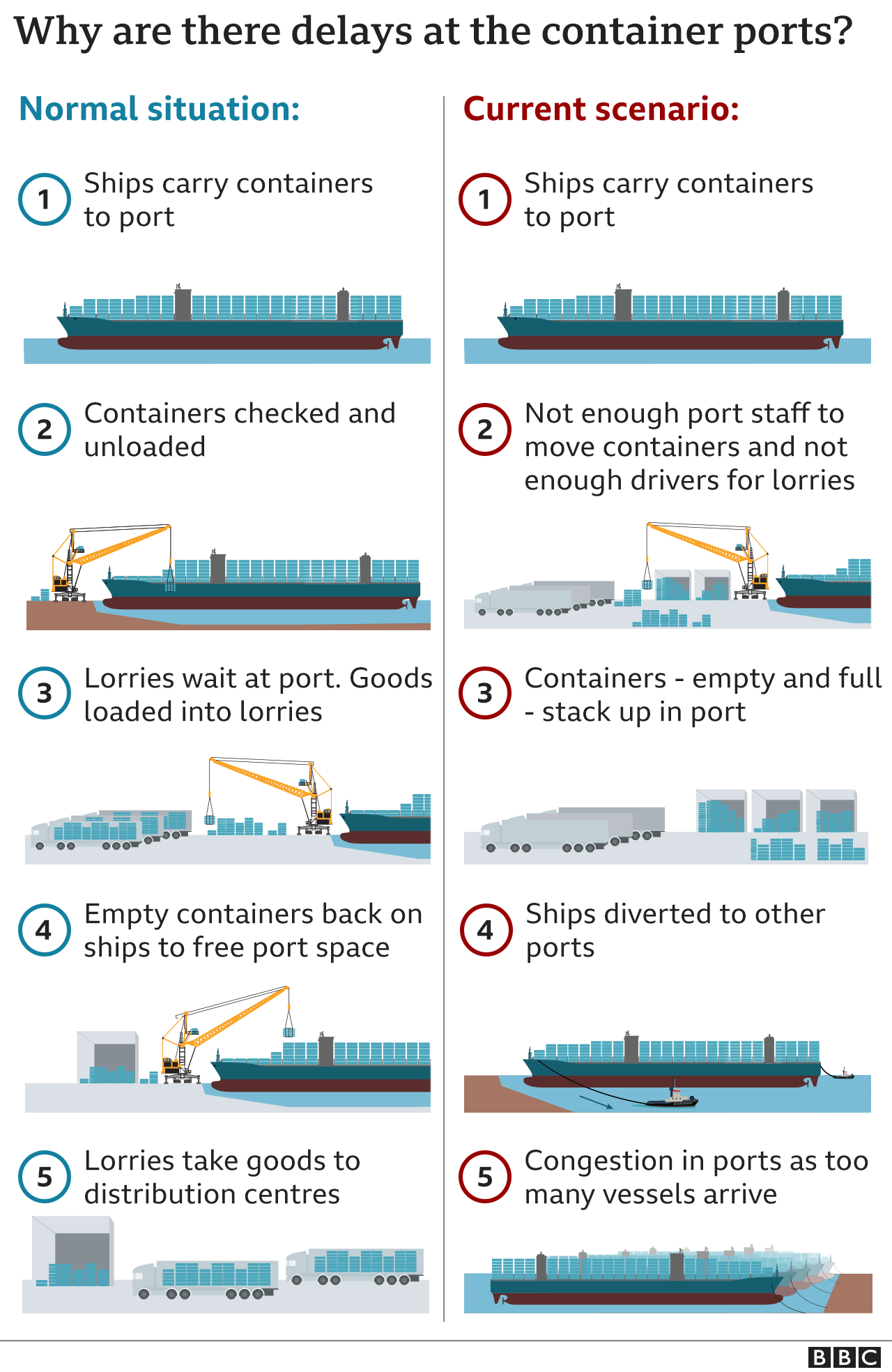 Shipping disruption: Why are so many queuing to get to the US? - BBC News