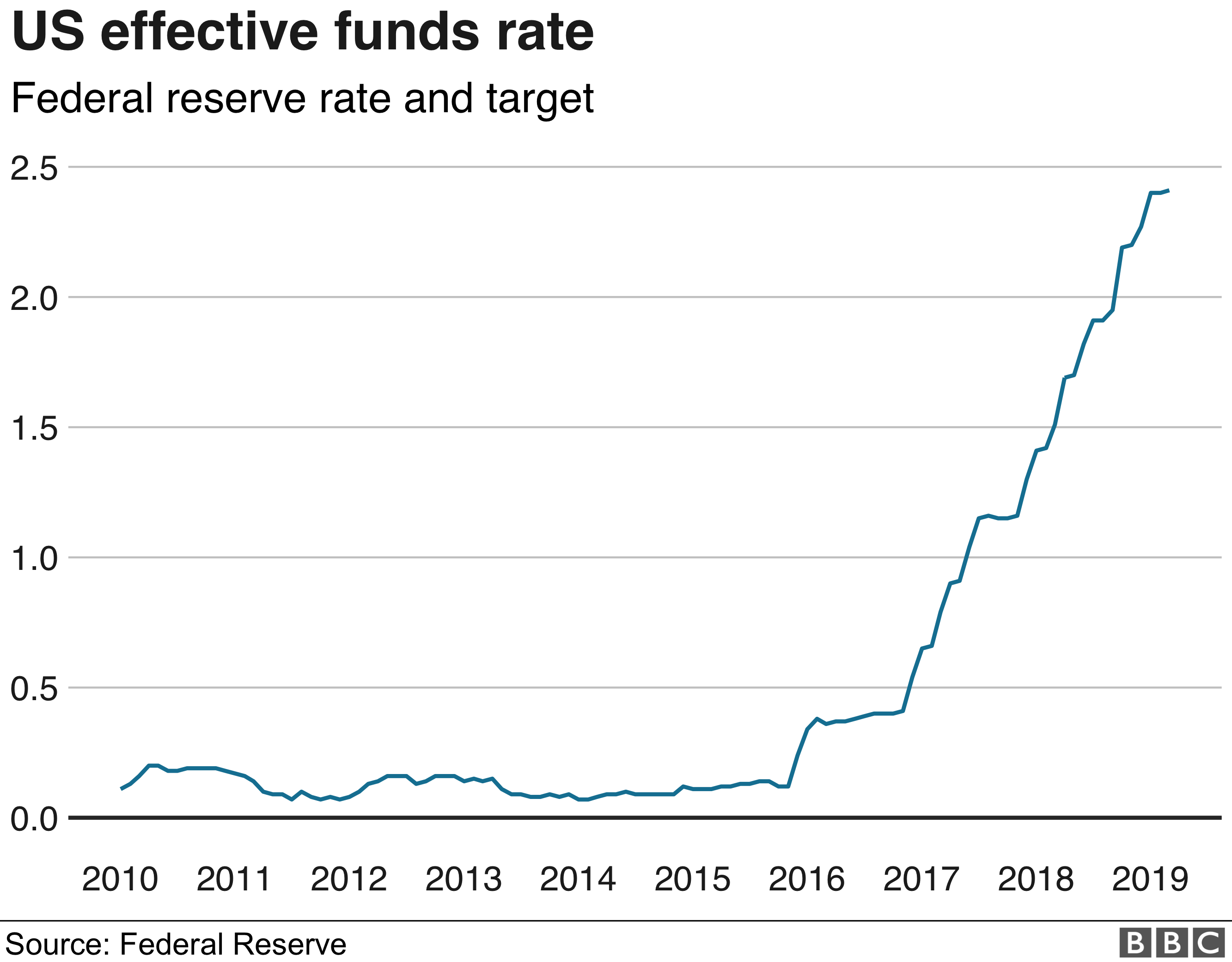 US Fed defies Trump and holds interest rates - BBC News