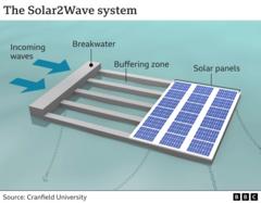 Could floating solar farms survive out at sea? - BBC News