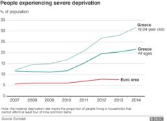 How bad are things for the people of Greece? - BBC News