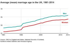 The graphs that show the search for love has changed - BBC News