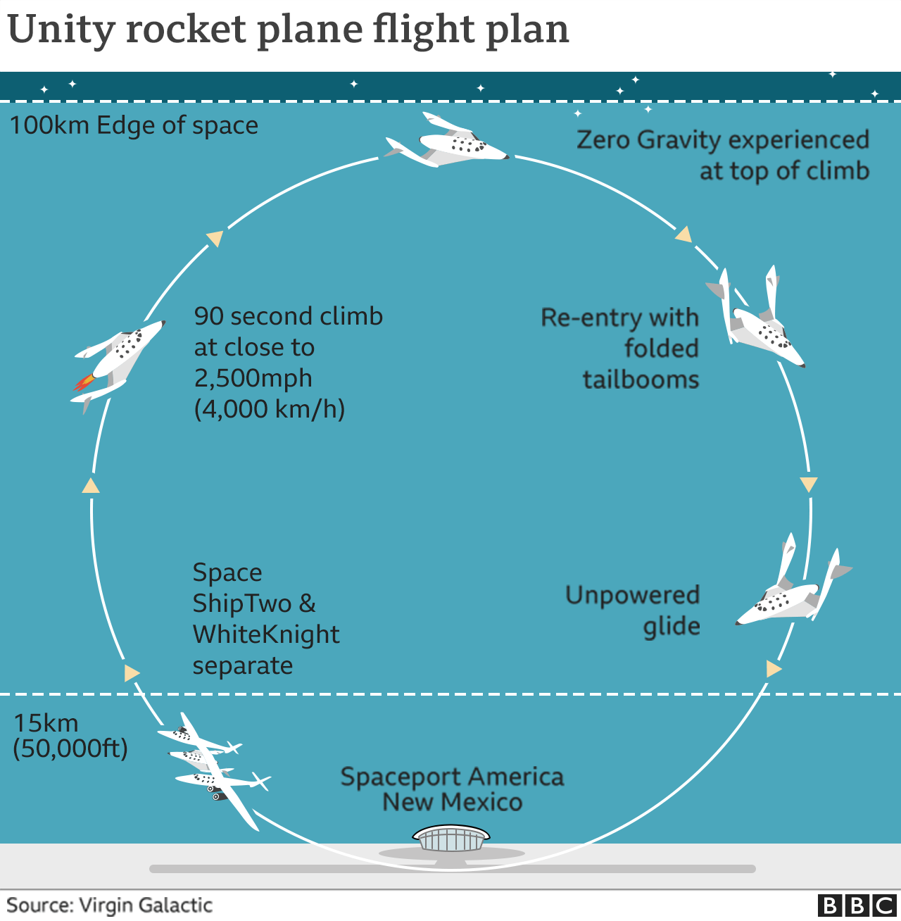 Virgin Galactic: Sir Richard Branson rockets to the edge of space - BBC ...