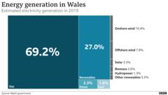 Climate change and Wales: Where we are in charts - BBC News