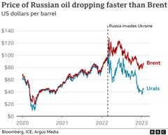 Russia sanctions: What impact have they had on its oil and gas exports ...