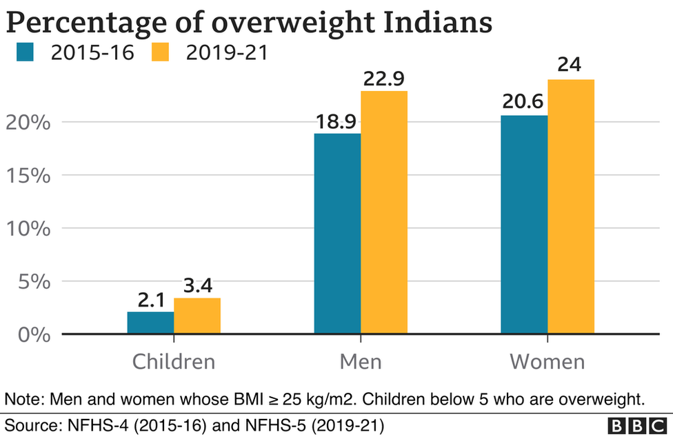 Nfhs 5 Indians Are Getting Fatter And It S A Big Problem Bbc News