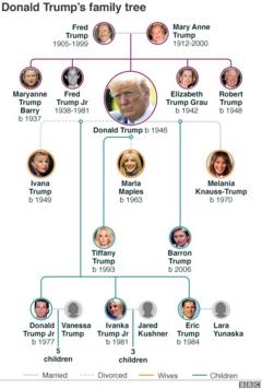 Trump's parents and siblings: What do we know of them? - BBC News