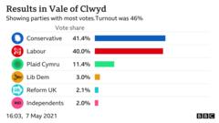Welsh election results 2021: Labour's road to victory in numbers - BBC News