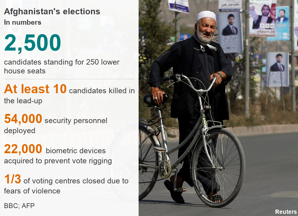 Afghanistan election: What's at stake in the parliament vote? - BBC News