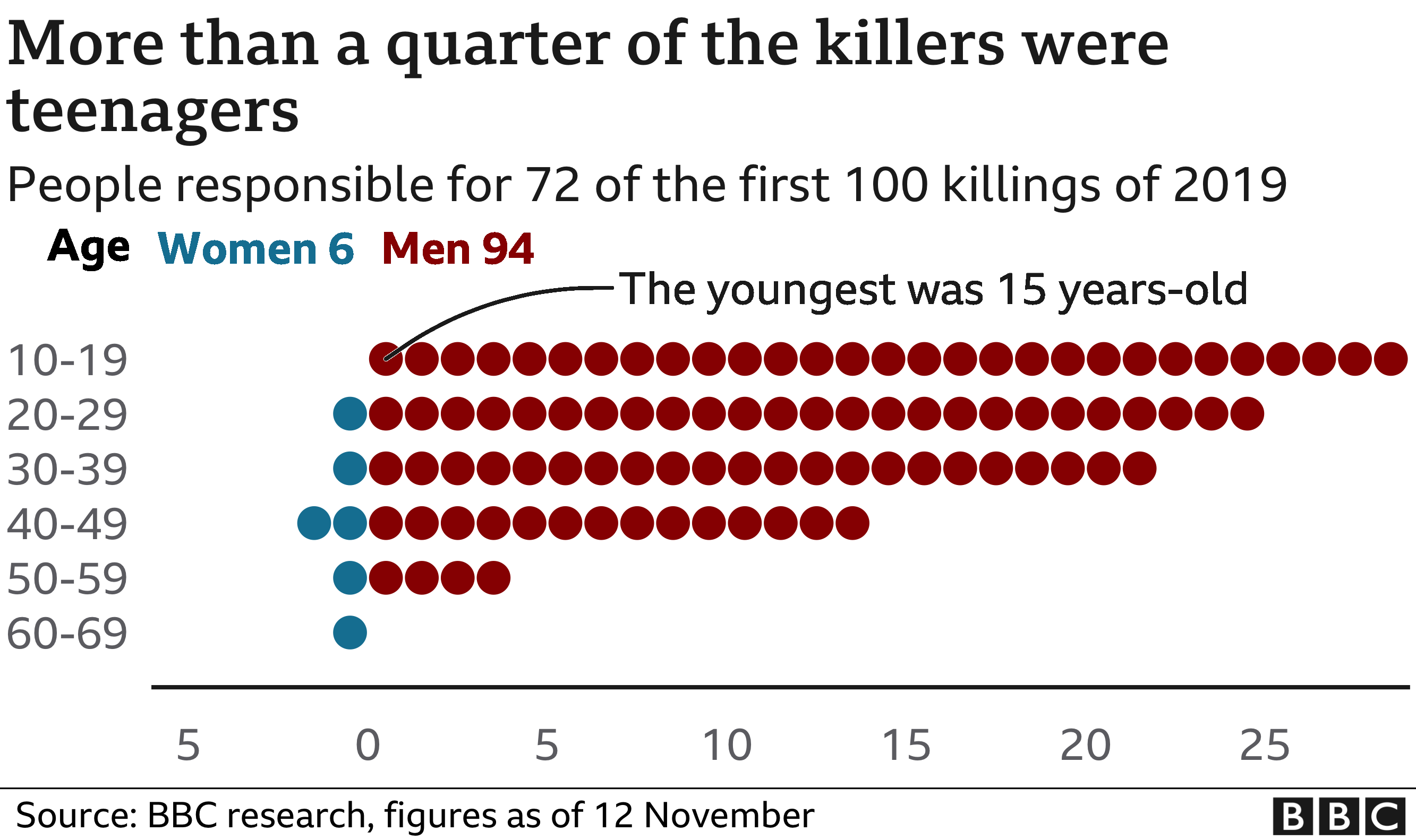 Killed in 2019: Who has been brought to justice? - BBC News