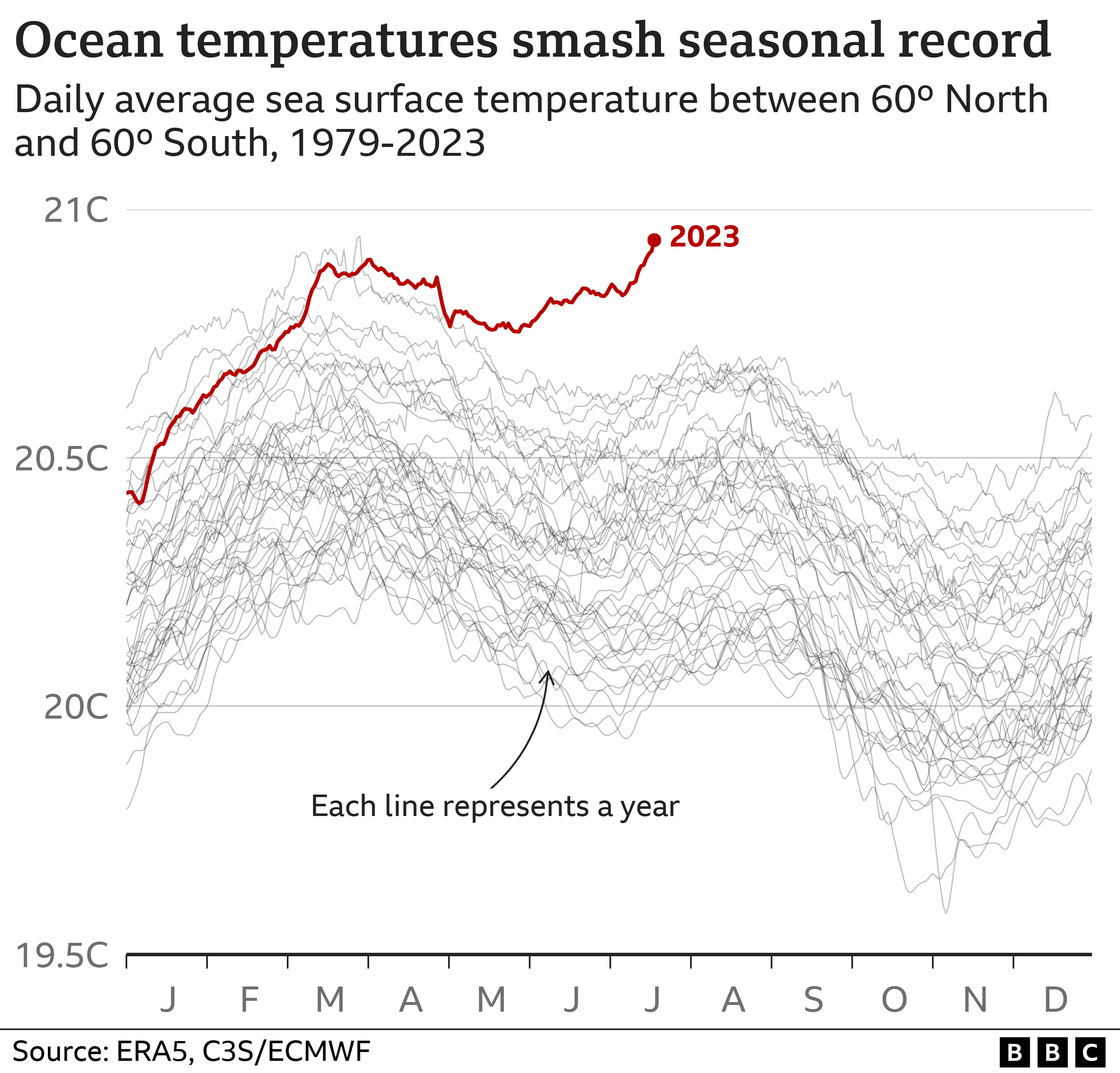 Climate records tumble, leaving Earth in uncharted territory ...