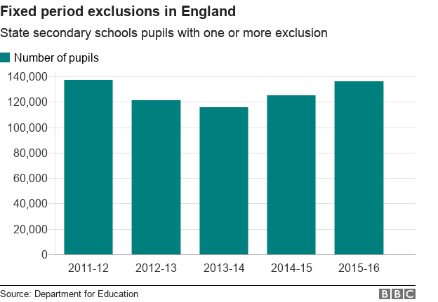 Schools' pupil exclusion rate rise concerns inspectors - BBC News