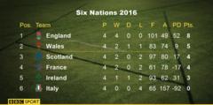 Six Nations: Title winners England 'can dominate tournament' - BBC Sport