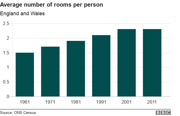 Do we have more rooms per person than ever before? - BBC News