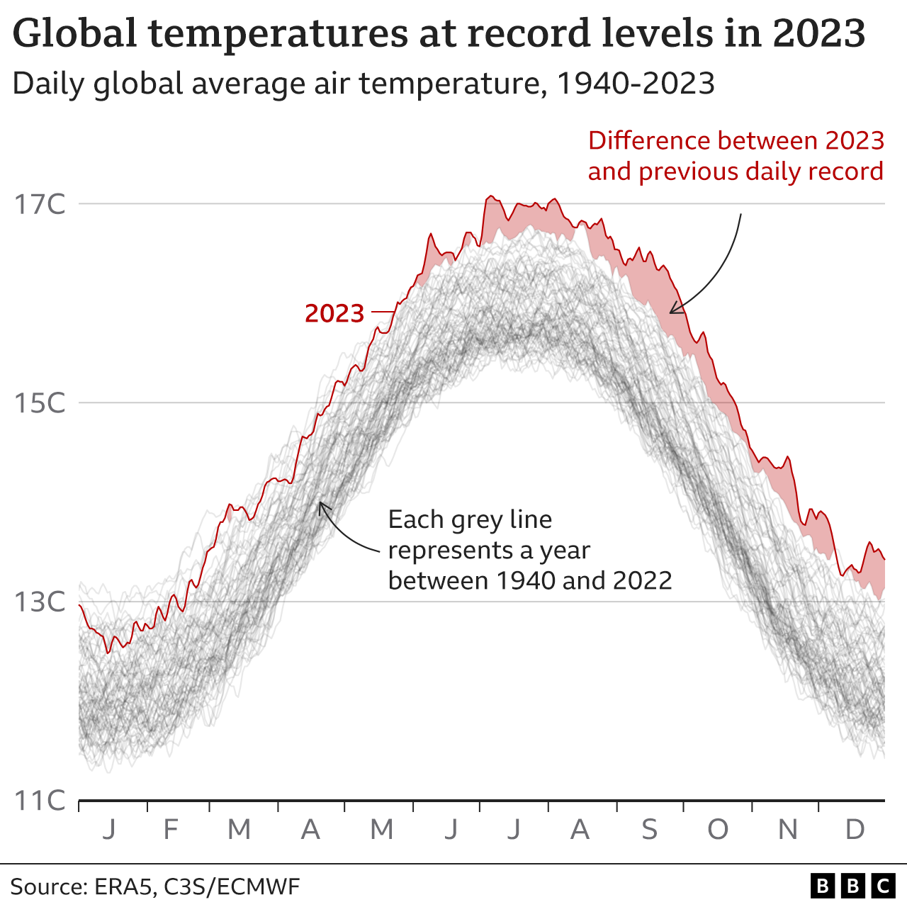 2023 confirmed as world's hottest year on record - BBC News