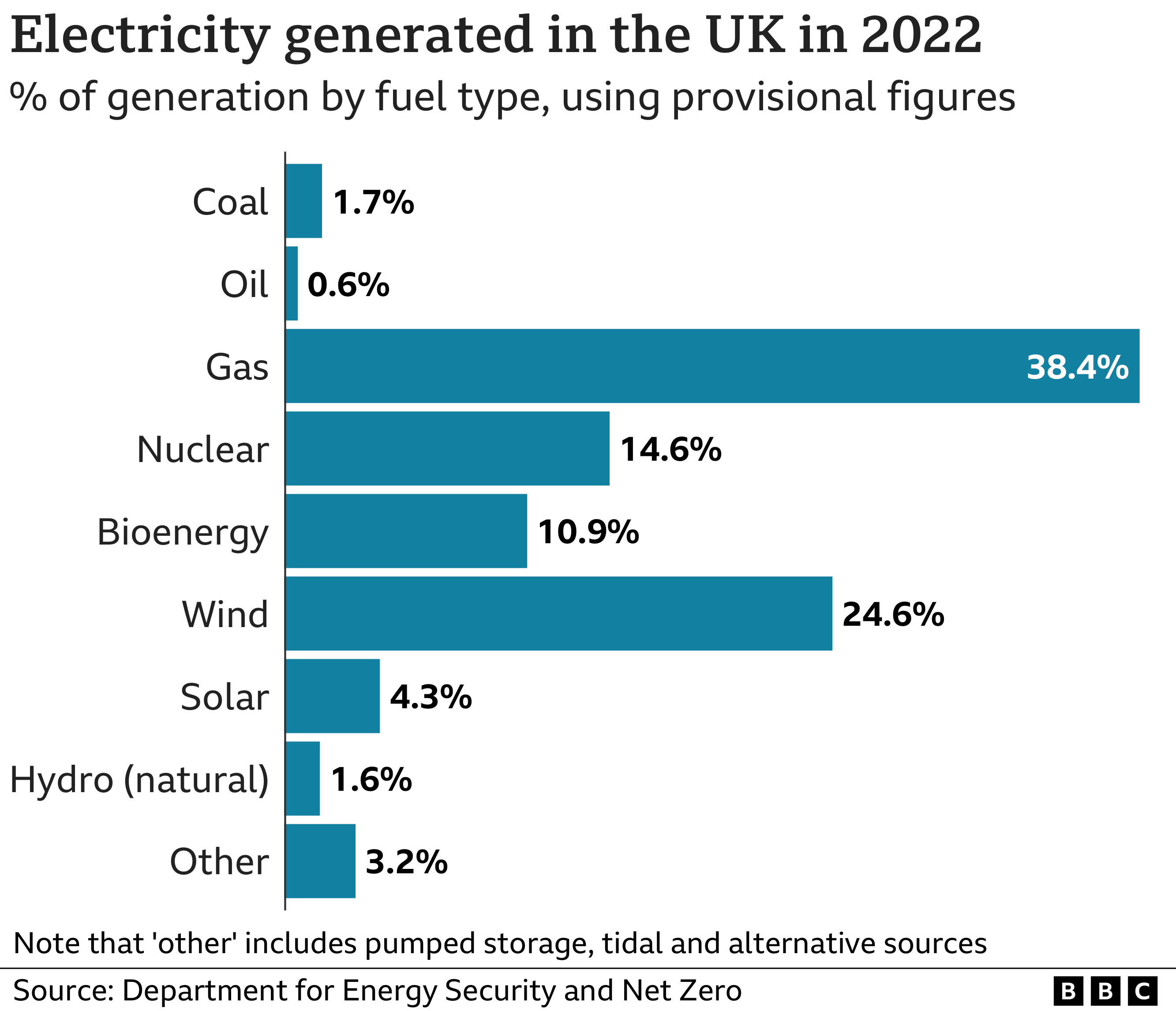 Renewables, nuclear and fossil fuels: The UK's changing energy mix - BBC News