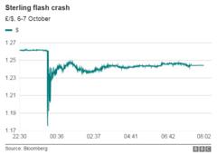What's happening to the pound? - BBC News