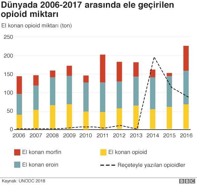 Dünya Uyuşturucu Kullanımı ve Kaçakçılığı İle Mücadele Günü: BM'den ...