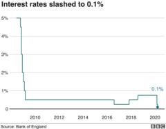 Coronavirus: How the interest rate cuts affect you - BBC News