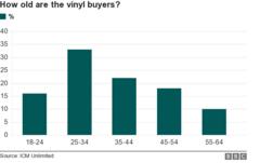 Music streaming boosts sales of vinyl - BBC News