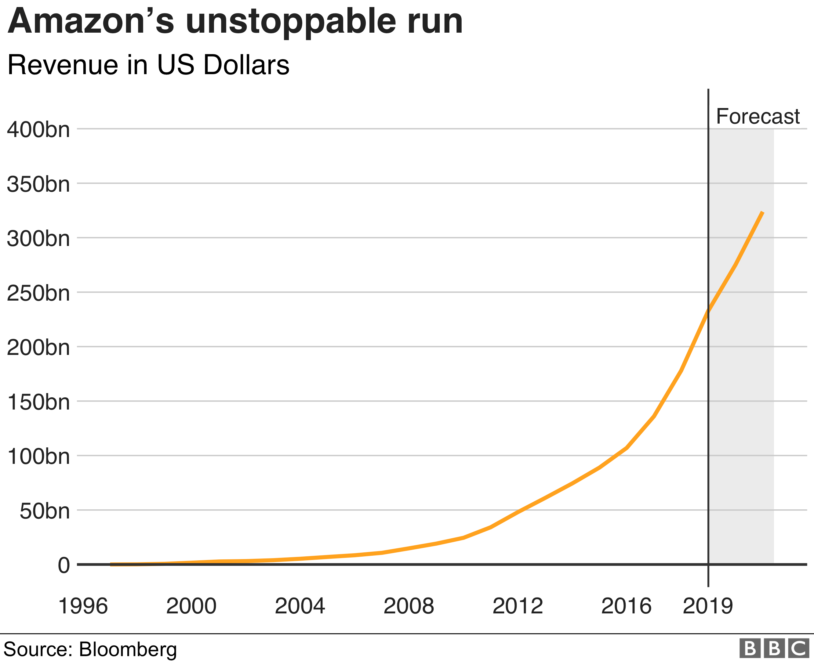 Amazon at 25: The story of a giant - BBC News