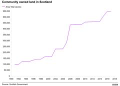 Who owns Scotland? The changing face of Scotland's landowners - BBC News