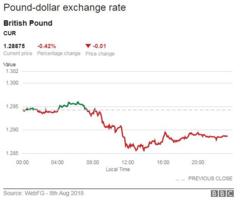 Pound falls lower against the dollar and euro - BBC News