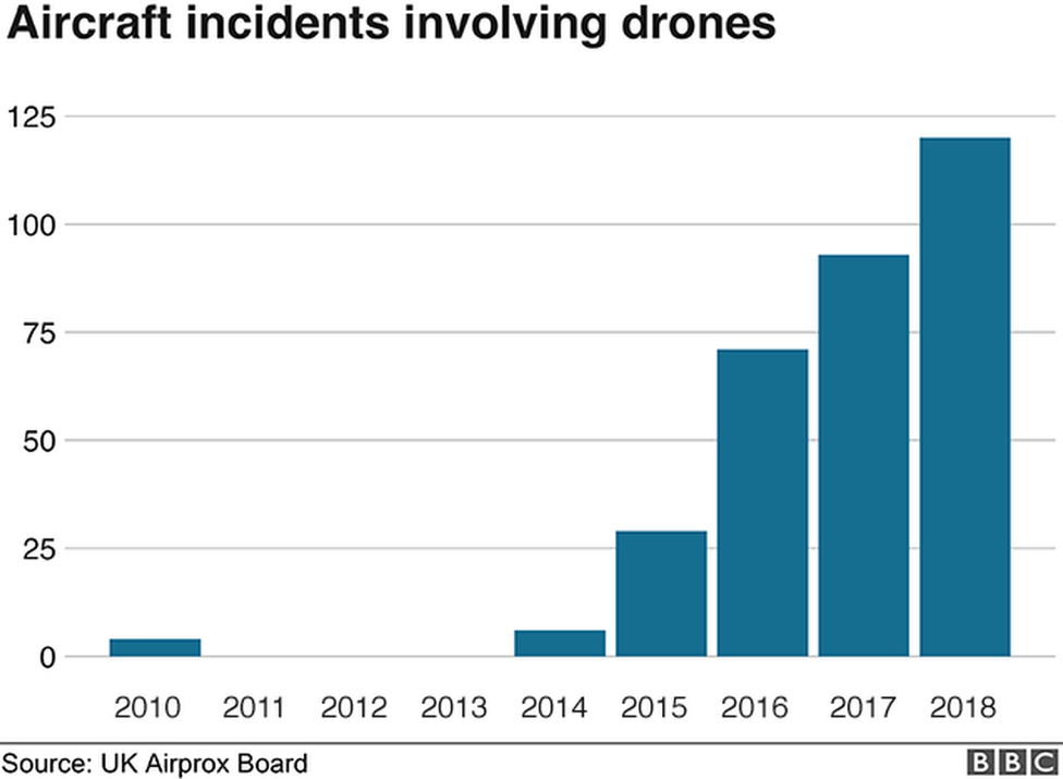 Gatwick Airport: Drones ground flights - BBC News